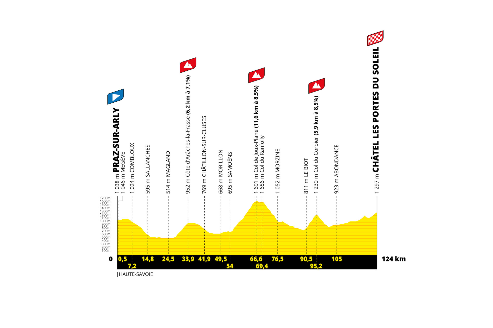 Vorschau: Strecke und Etappen der Tour de France Femmes 2025