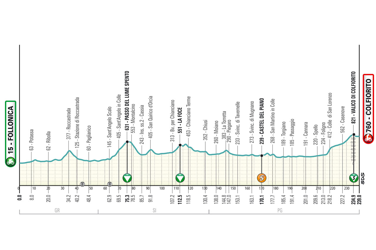 Etappen-Vorschau Tirreno-Adriatico 2025