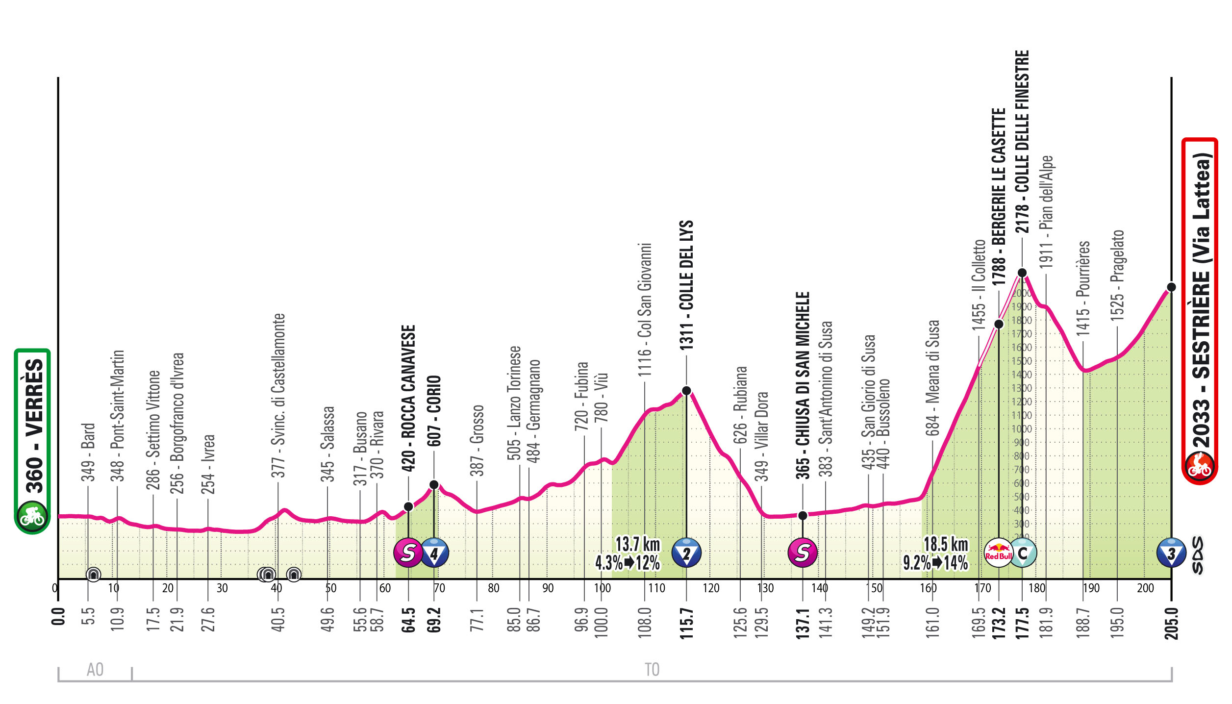 Vorschau 20. Etappe Giro d’Italia 2025: Mythos Colle delle Finestre